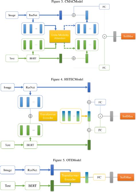 Figure 4 From Multimodal Sentiment Analysis Based On Bert And Resnet