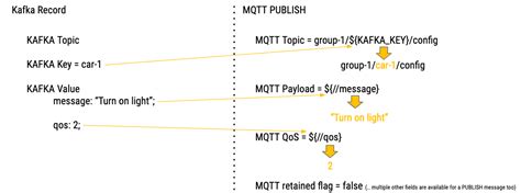 Bidirectional Iot Messaging Between Mqtt And Apache Kafka