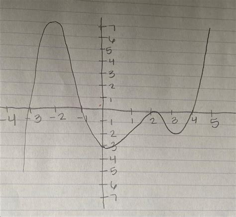 Solved The Graph Of The Derivative F Of A Continous