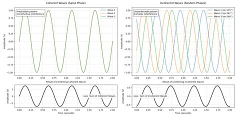 Signal Analysis Understanding Frequency Amplitude And Phase Anito Circuits