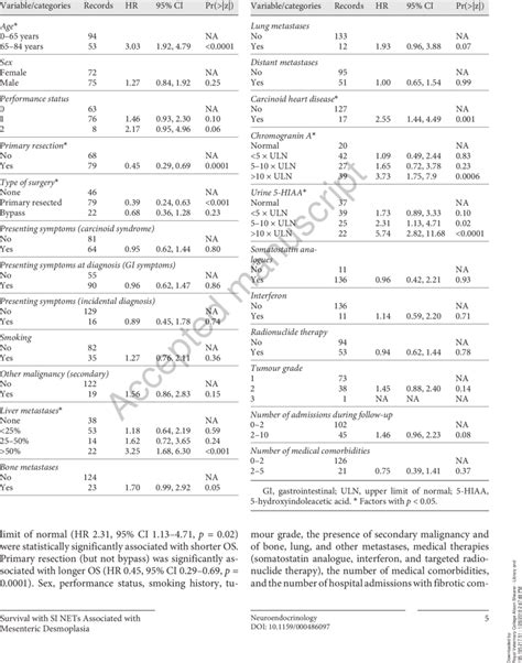 Univariate Analysis Of Predictive Factors For Survival Download Table