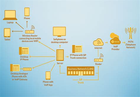 What Is Sip Pri Gateway And Use Of Sip Trunk