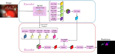 Figure From Deep Neural Network Based Semantic Segmentation Of Microvascular Decompression