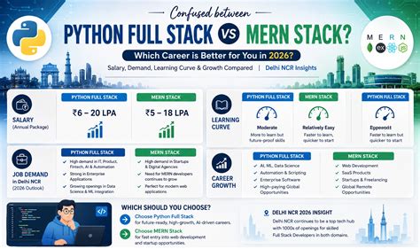 Python Full Stack Vs Mern Stack — Salary Jobs And Career Comparison 2026