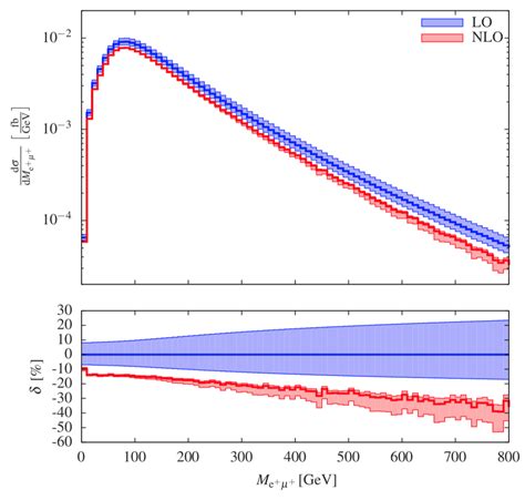 On The Left The Differential Cross Section For The Invariant Mass Of