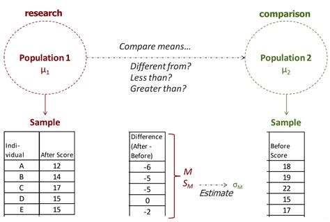 Examples Of Dependent T Test Research Questions At April Hyde Blog