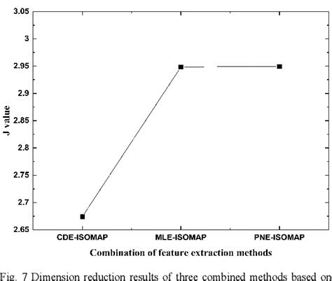 Figure 1 From Feature Extraction Essential Dimension Estimation And Dimension Reduction Method