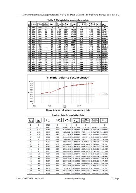 Deconvolution And Interpretation Of Well Test Data ‘masked By Wellbo…