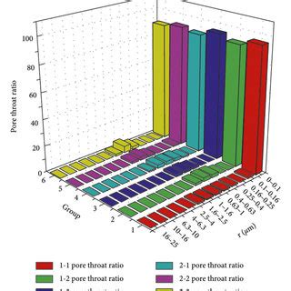 Pore Diameter Distribution In Coal Samples Download Scientific Diagram