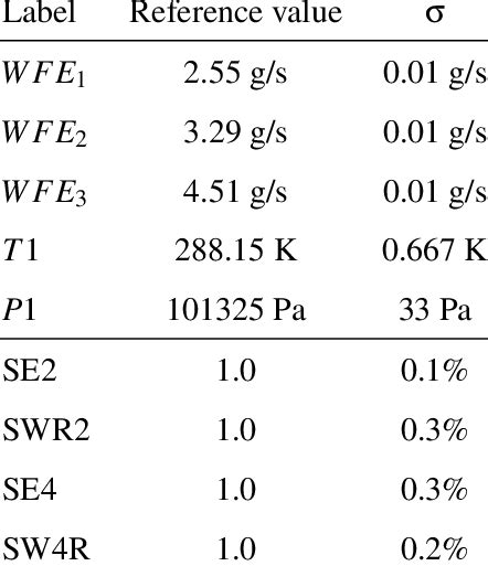 Input Parameter Reference Value And Standard Deviation For The Monte