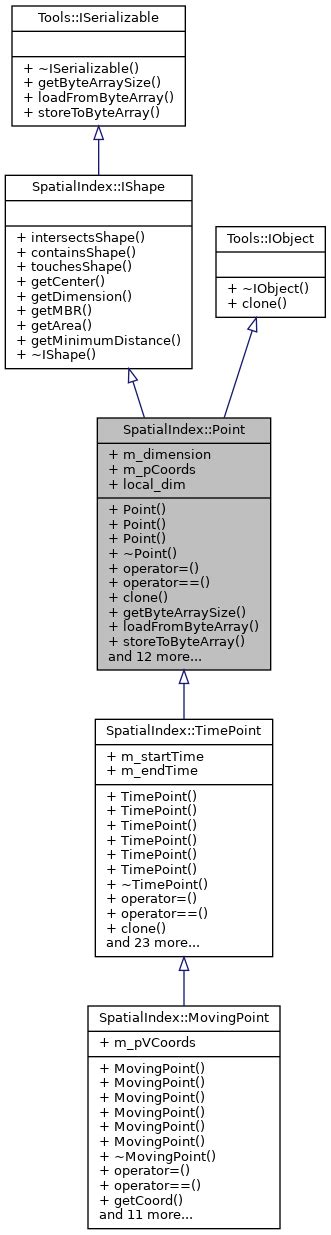 Libspatialindex Api Reference Spatialindexpoint Class Reference