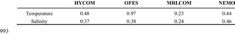 average cost function values for temperature and salinity based on