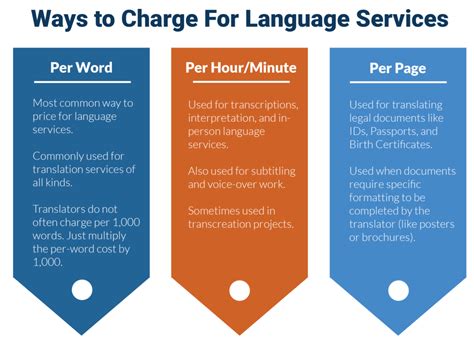 How Much Should I Charge Per Translation