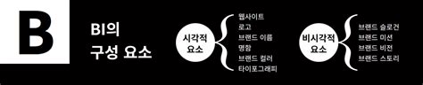 브랜딩 브랜드 아이덴티티의 필요성과 10가지 요소들