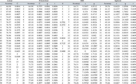 Classification 30 Parameters Using Linear Polynomial Rbf And Sigmoid