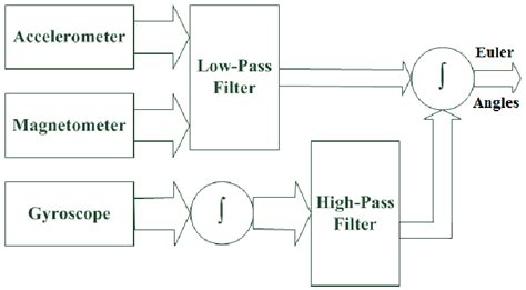 Block Diagram Of Digital Complementary Filter See Online Version For
