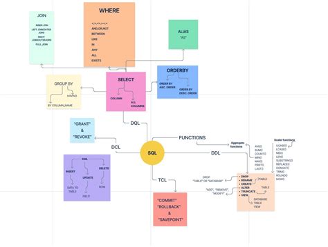 Sql Dataanalysis Dataskills Learning Professionaldevelopment