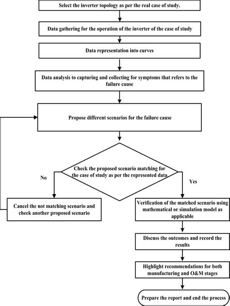 Flowchart Of Fca Methodology For Pv Grid Tie Inverter Download