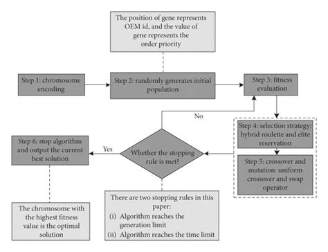 Multiobjective Sustainable Order Allocation Problem Optimization With
