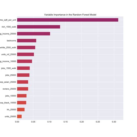 Variable Importance Ranking From Random Forest Regression Download Scientific Diagram