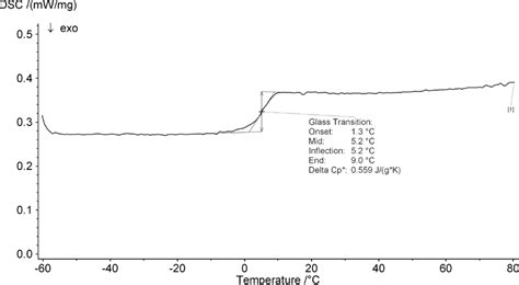 4 The Dsc Analysis Of The Hysol 9455 Download Scientific Diagram