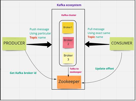 Kafka Hands On Guide To Using Publish Subscribe Based Messaging System Part I By Vrushali