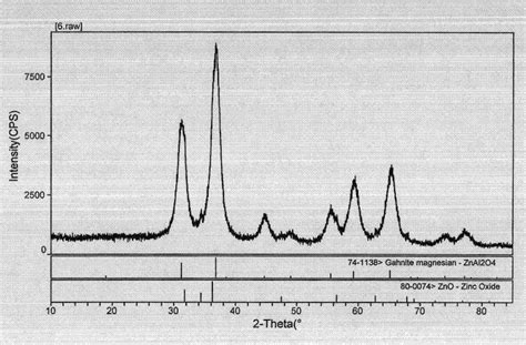 Hollow Sphere Structured Zno Znal2o4 Composite Nano Materials With High Surface Area And