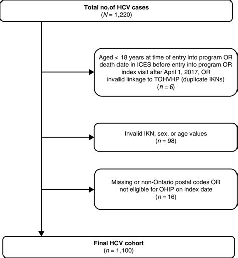 Hcv Cohort Exclusion Flow Chart Hcv Hepatitis C Virus Ices