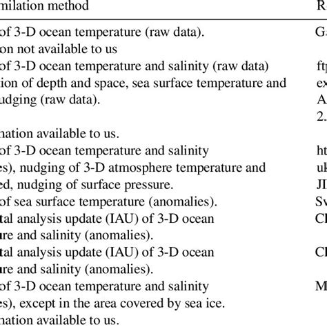 Data Assimilation Methods Used By The 10 Models Providing Hindcast Download Table