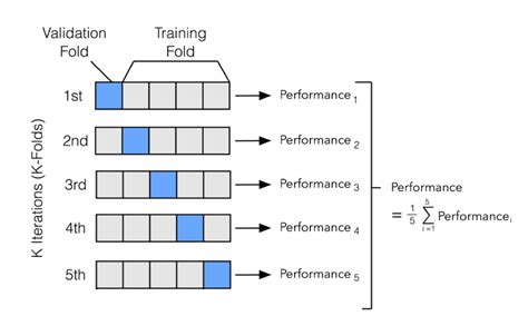 K Fold Cross Validation With Python Code Output With Splits And