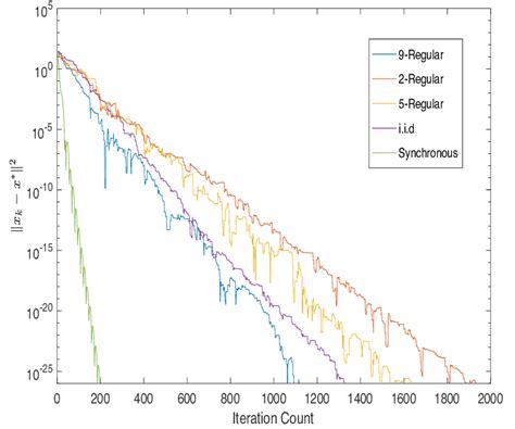 Plot Of The Optimality Error Vs Iteration Count Download Scientific Diagram