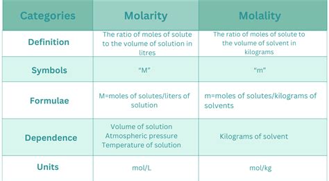 Definition Of Molarity An Overview With Super Tricks