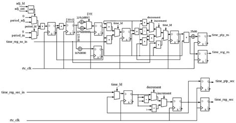 development board implementation and chip design of ieee 1588 clock synchronization system