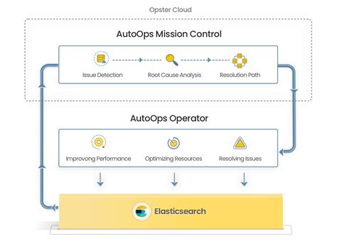 opster autoops covering all your elasticsearch needs