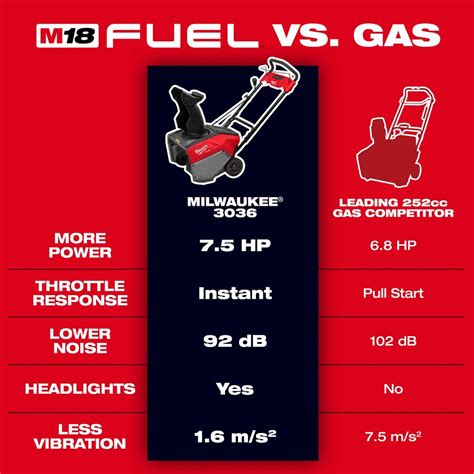 Milwaukee 3036 22hd M18 Fuel 21 In Auger Propelled Dual Battery Singl