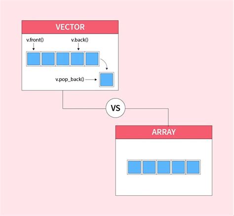 Cplusplus Programming Stl Datastructures Coding Sri Vasanth Vutukuri