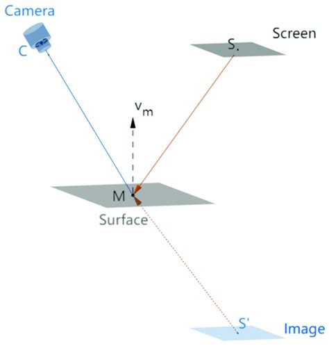 The Schematic Diagram Of The Deflectometry Measurement System Point M