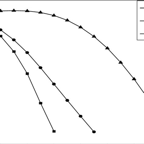 The Variation Of Growth Rate W Against Wave Number K For Three