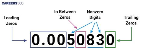 Number Of Factors And Number Of Trailing Zeros How To Find Examples