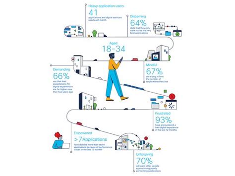 On App Performance Uae Users Are Less Forgiving Of Poor Experience