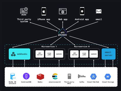 A Scalable Sales And Customer Journey Automation Platform Built With Cockroachdb A Scalable Sales And Customer Journey Automation Platform Built With Cockroachdb