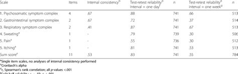 Reliability Coefficients Download Table