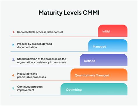 Understanding Cmmi A Commitment To Quality Assurance