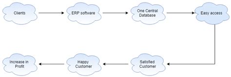Types Of Erp Architecture G A P Osm