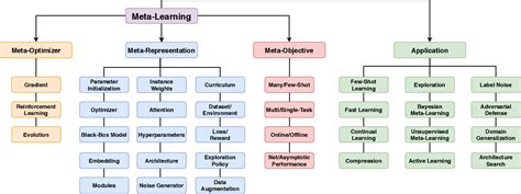 [pdf] Meta Learning In Neural Networks A Survey Semantic Scholar
