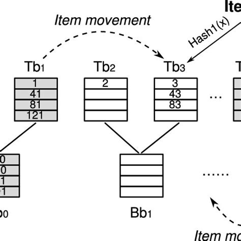 Level Hashing With 4 Slots Per Bucket Top Bucket Download Scientific Diagram