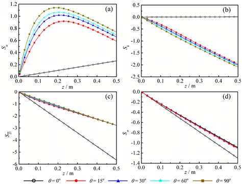 Sensitivity Coefficients Of A N B K C D And D Under
