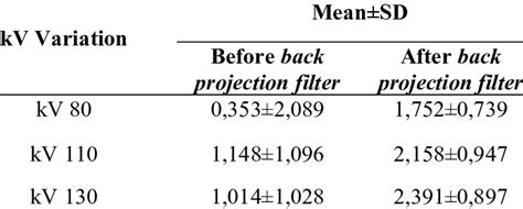 Mean Values Snr In Each Treatment Group Before And After The Back