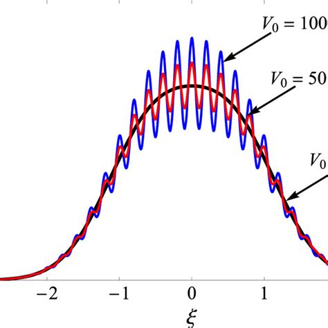 Normalized Density Probability For The Order Parameter Of One Specie