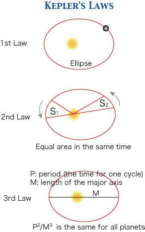 Keplers Laws Of Planetary Motions Diagram